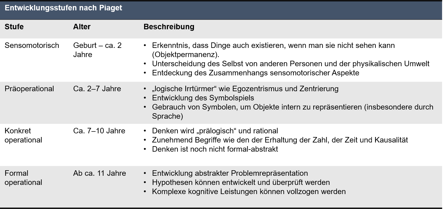 Piagets Stadien Der Kognitiven Entwicklung Piagets Stadien Der Kognitiven Entwicklung